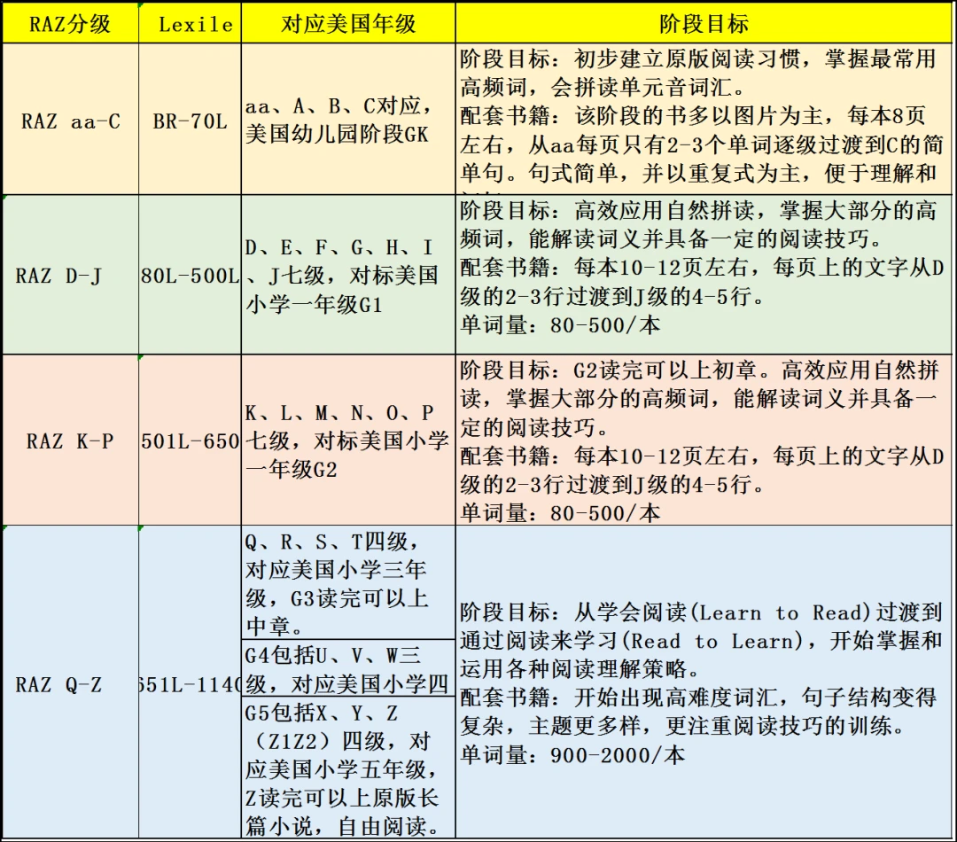 英语分级中的王者《RAZ》全套资源！含2000册读物、视频、音频、练习册等！ - 哔哩哔哩
