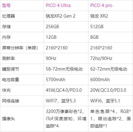 PICO 4 Ultra和PICO 4 pro怎么选？售价，功能配置区别介绍 - 哔哩哔哩