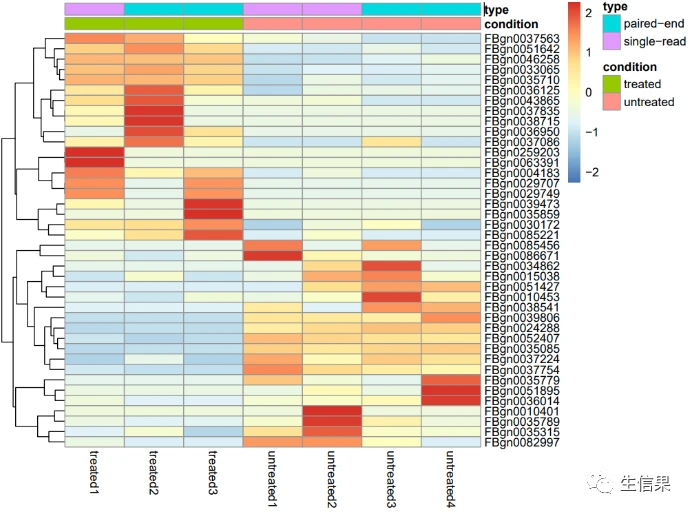 手把手教你可视化DESeq2 分析结果 - 哔哩哔哩