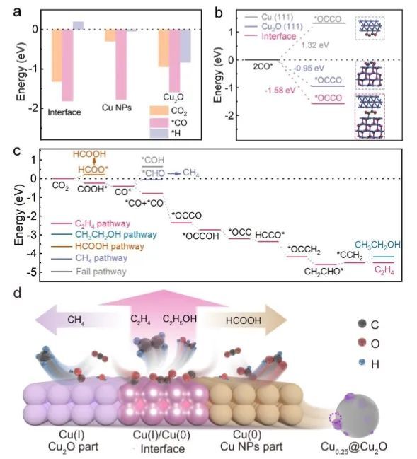 Angew.：调制CuO/Cu2O上Cu(0)/Cu(I)界面，增强CO2电还原为C2 - 哔哩哔哩
