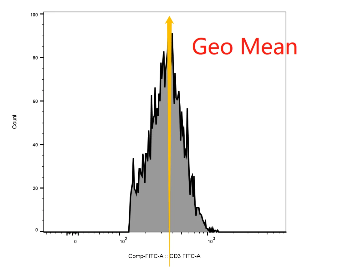 流式数据分析 | 平均荧光强度Mean Fluorescence Intensity (MFI) - 哔哩哔哩