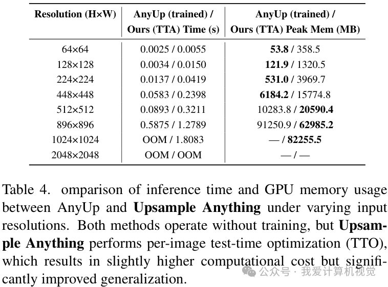 Upsample Anything：简单又强大的特征上采样基线来了，0.4秒搞定 - 哔哩哔哩