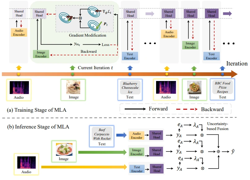 多模态融合全新成果！这22种创新SOTA方案必看（附ICLR2024原文和代码） - 哔哩哔哩