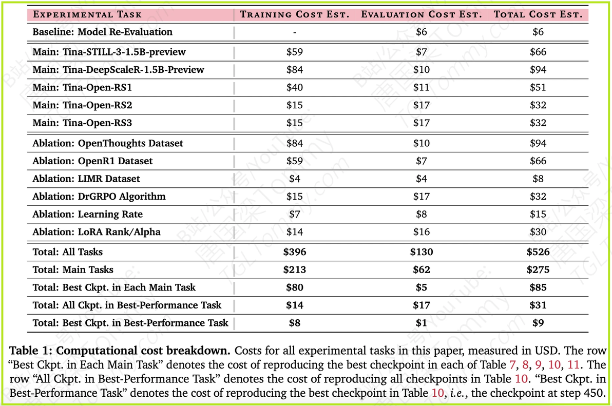 Tina：LoRA赋能的微小Reasoning模型，低成本实现强大推理能力 - 哔哩哔哩