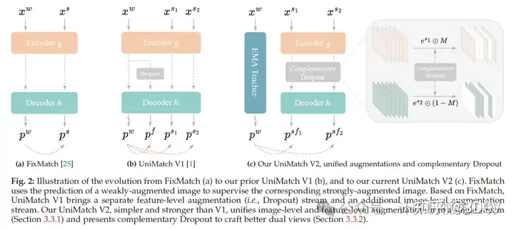 港大开源！8个数据集排名第一！UniMatch V2：突破语义分割的极限 - 哔哩哔哩