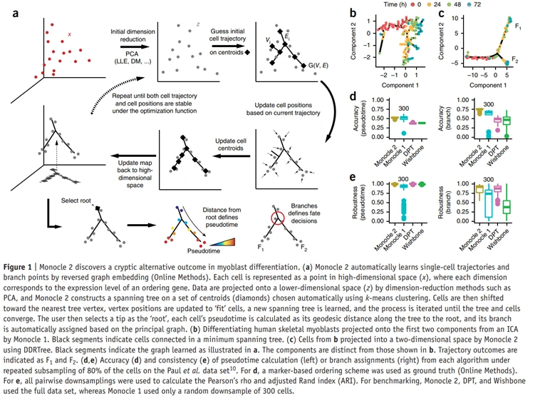 拟时序分析神包—monocle的三篇《Nature》 - 哔哩哔哩