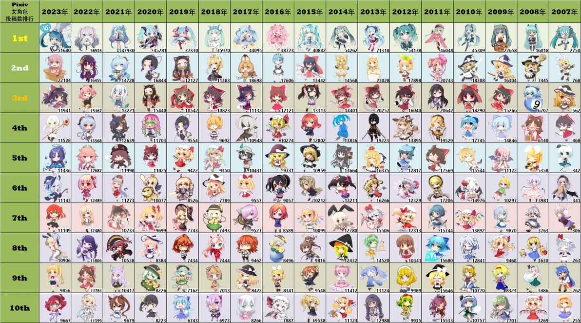 【Pixiv】2023年度P站女角色投稿数TOP100 - 哔哩哔哩