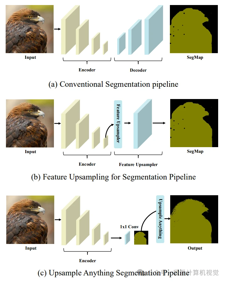 Upsample Anything：简单又强大的特征上采样基线来了，0.4秒搞定 - 哔哩哔哩