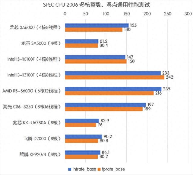 兆芯kx7000很强！我们来看看spec2006单核49.2分是怎么跑出来的？ - 哔哩哔哩