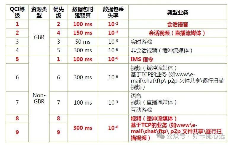 移动网络中的QCI等级？ - 哔哩哔哩