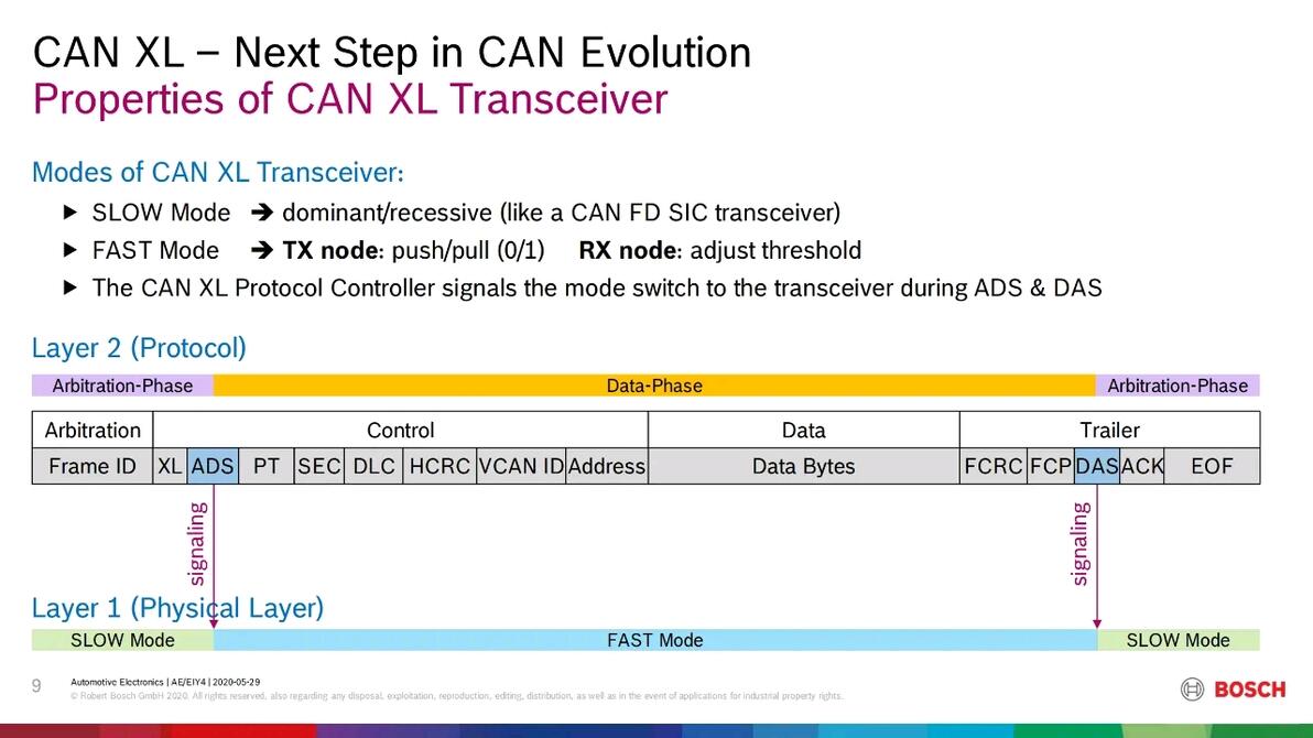 下一代汽车低速总线CAN XL-BOSCH - 哔哩哔哩
