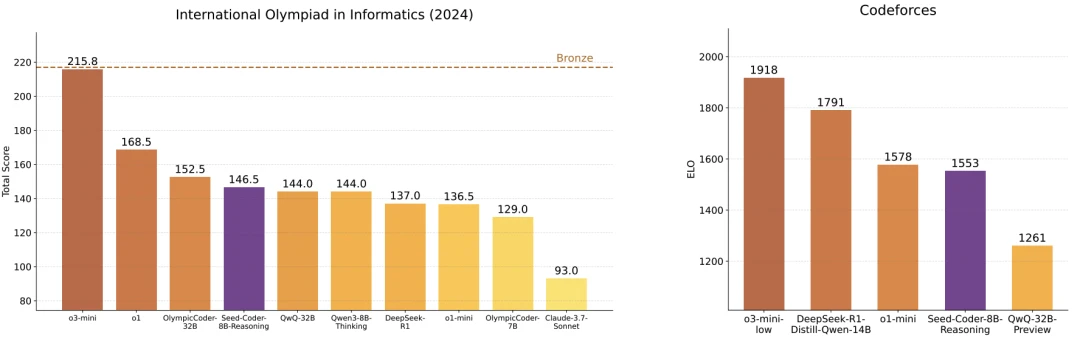 字节开源 Seed-Coder：8B参数拿下同规模多个SOTA，超越百亿级对手！ - 哔哩哔哩