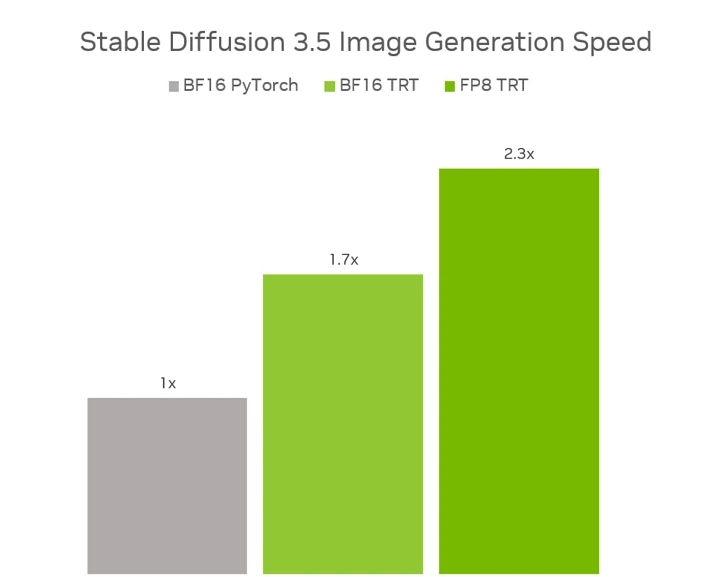 NVIDIA TensorRT提升Stable Diffusion3.5在GeForce RTX和RTX PRO GPU上的性能 - 哔哩哔哩