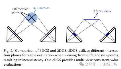 3DGS进化？2DGS颠覆3D场景重建！ - 哔哩哔哩