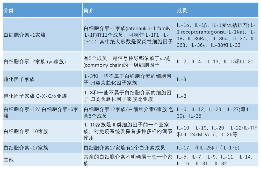 细胞因子综述：作用方式、分类&功能、受体、细胞因子炎症…… - 哔哩哔哩