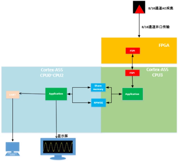 案例分享！RK3568 + FPGA多通道AD采集处理与显示 - 哔哩哔哩