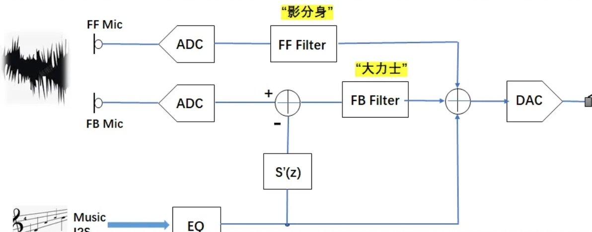 SerDes竟然和ANC这么像？对FFE、CTLE和DFE的解析（汽车电子25） - 哔哩哔哩