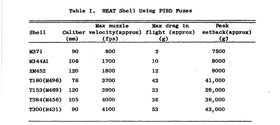 冷战美国尾翼稳定破甲弹技术(1):PIBD系列引信 - 哔哩哔哩