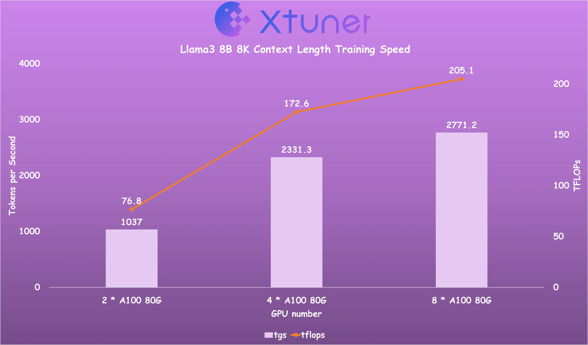 【全网首发】Llama 3 微调项目实践与教程（XTuner 版） - 哔哩哔哩