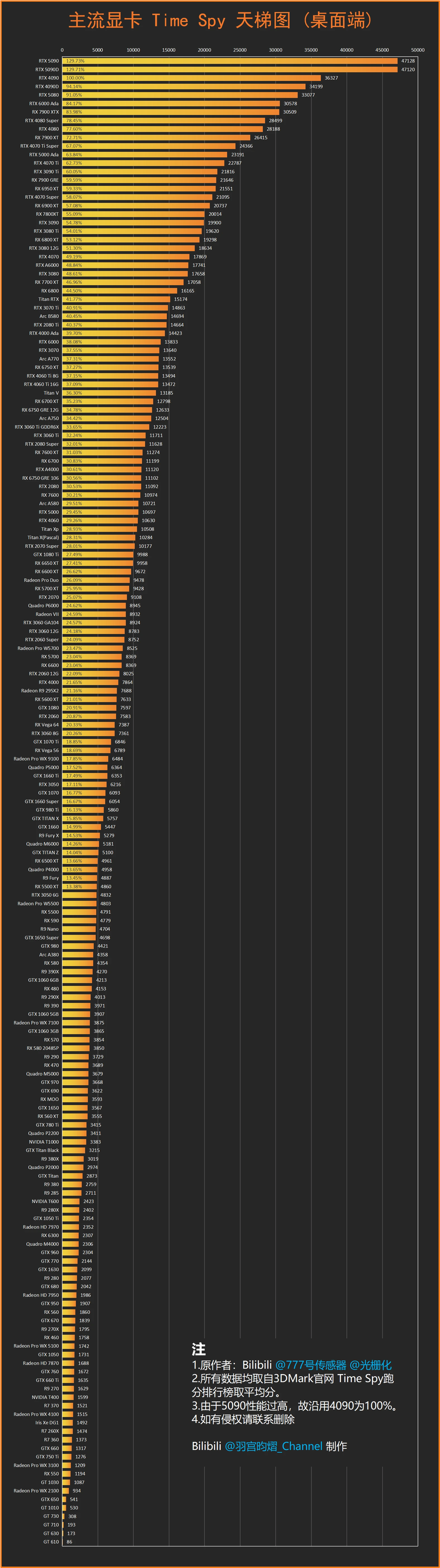 2025年2月3DMark基准测试天梯图 | TimeSpy 天梯 - 哔哩哔哩
