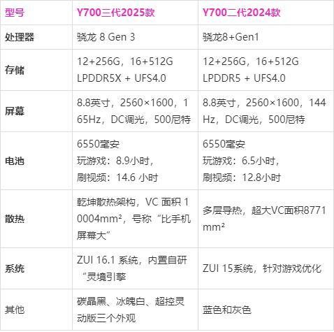 2024双11，联想拯救者平板电脑Y700三代2025款和Y700二代2024售价，配置区别，选购建议 - 哔哩哔哩