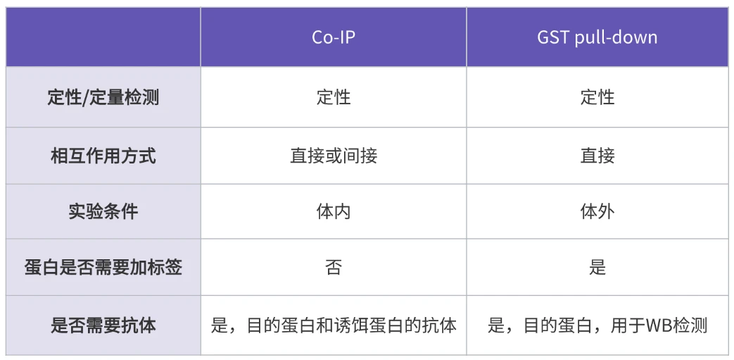 Co-IP、GST pull-down如何区分？实验结果图该如何解读？ - 哔哩哔哩