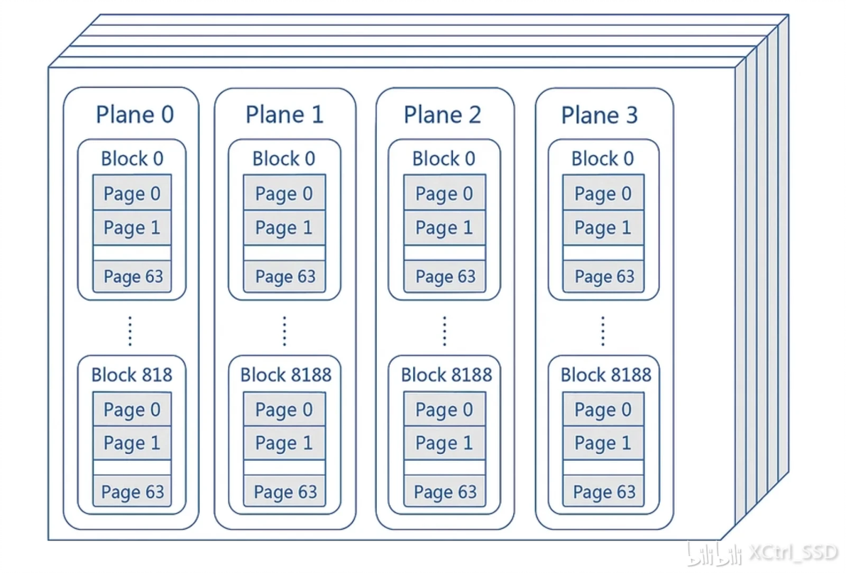 NAND写入的物理机制：FN隧穿、ISPP调控和系统层代价 - 哔哩哔哩