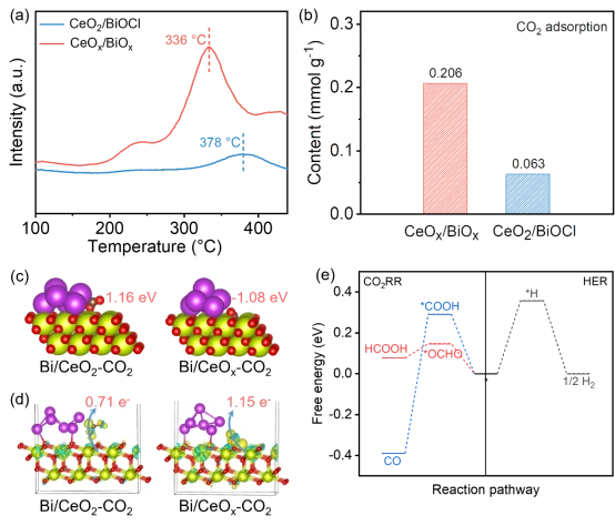 烟台大学刘开华/郑州大学易莎莎AFM: 氧空位与异质界面协同实现CO2高效电还原为甲酸 - 哔哩哔哩