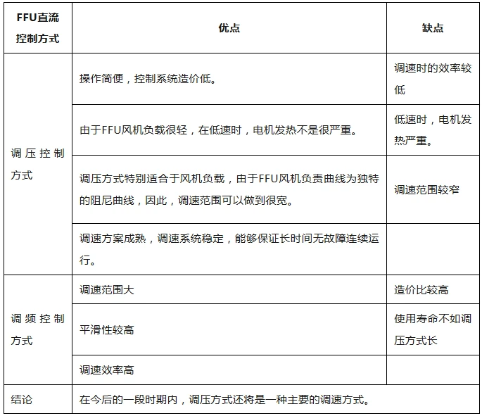 暖通设计培训 | FFU控制系统设计 - 哔哩哔哩