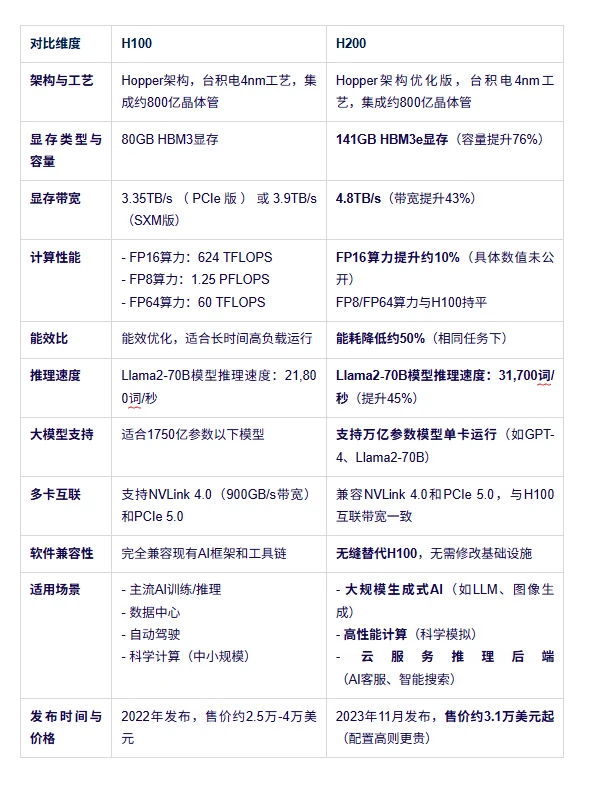 2025 探讨：H100 与 H200技术差异、性能指标和理想用例全面对比 - 哔哩哔哩