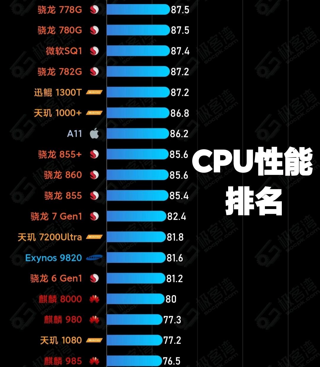 nova12极客湾跑分出炉！麒麟8000和9000sl真正性能曝光！ - 哔哩哔哩