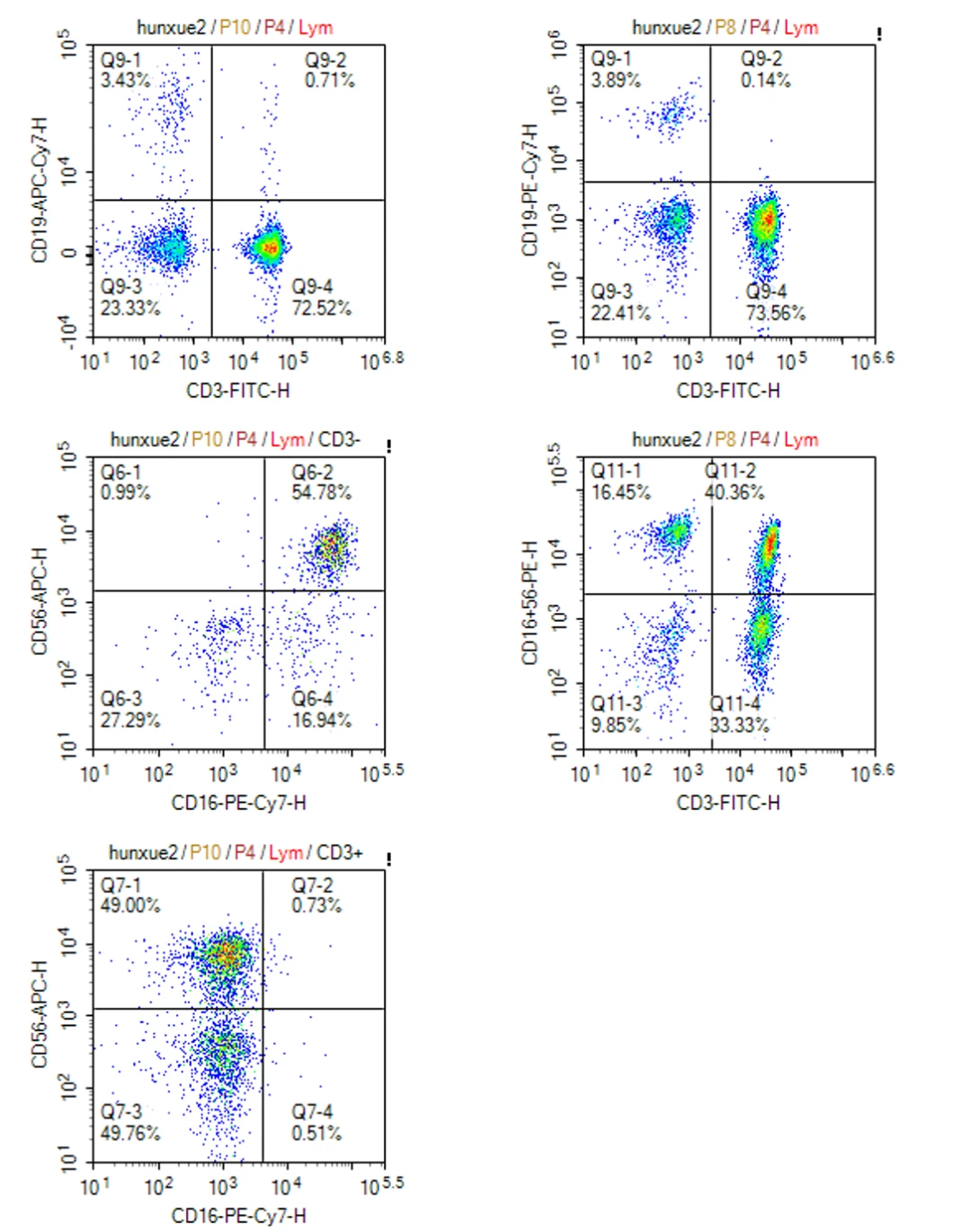 流式检测NK细胞实验中，CD16，CD56可以选择同一种荧光标记吗？ - 哔哩哔哩