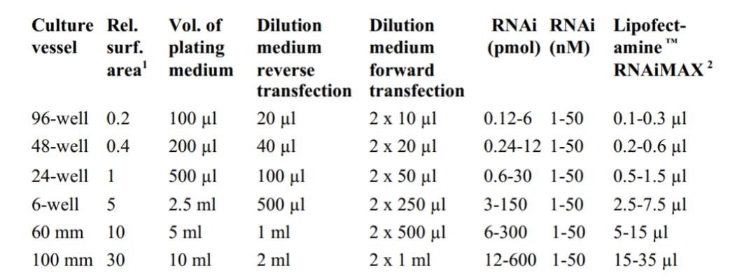 手把手教学——Lipofectamine RNAiMAX转染 - 哔哩哔哩