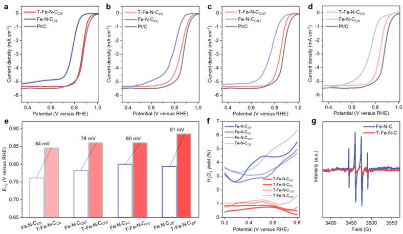 ORR最新Angew：Fe2N6双原子位点增强质子交换膜燃料电池耐久性 - 哔哩哔哩