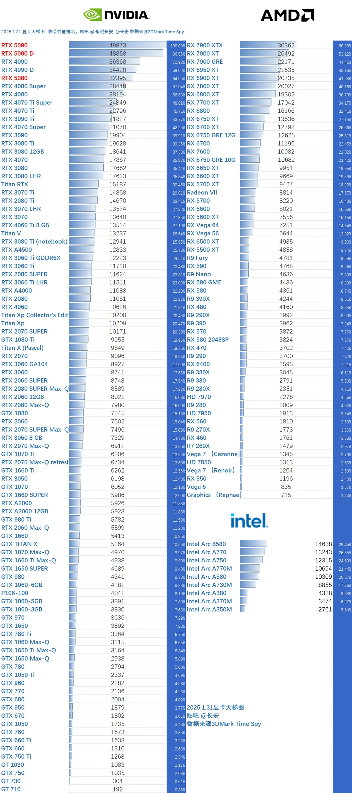 3DMark2025显卡性能天梯图1.31日（已更5080/5090、5090D - 哔哩哔哩