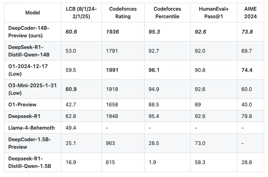 OpenBayes 教程上新丨开源模型DeepCoder-14B-Preview - 哔哩哔哩