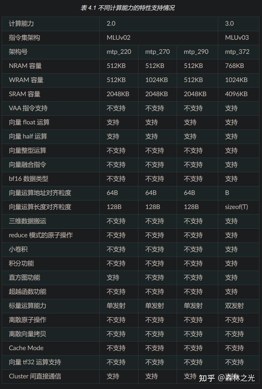 【知乎】寒武纪显卡的使用和测试 - 哔哩哔哩