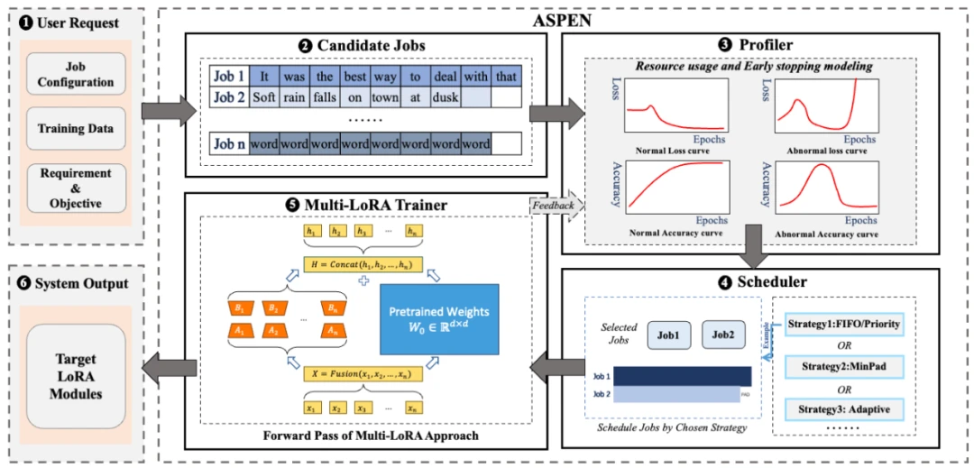 m-LoRA：如何在单GPU上高效微调数十个大语言模型 - 哔哩哔哩