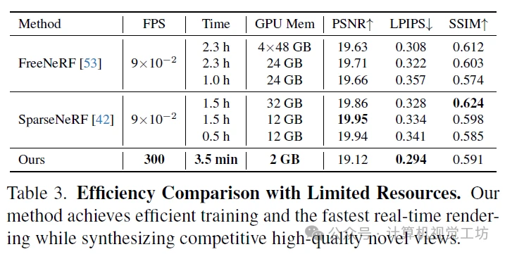 CVPR'24开源 | 训练加速25倍！DNGaussian：稀疏3DGS最新SOTA！ - 哔哩哔哩
