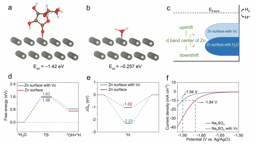 同步调节以及抗坏血酸添加剂减弱Zn离子保尔排斥力用于可逆锌阳极 - 哔哩哔哩