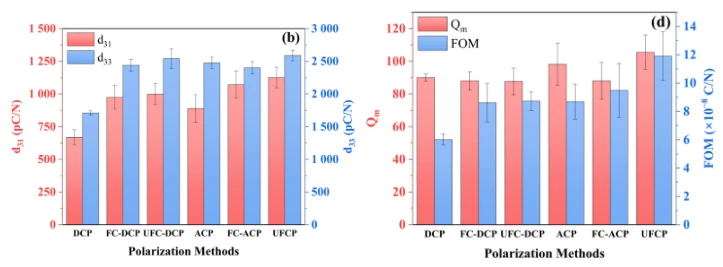 ATA-7050高压放大器：实现弛豫铁电单晶畴工程极化的关键驱动源 - 哔哩哔哩