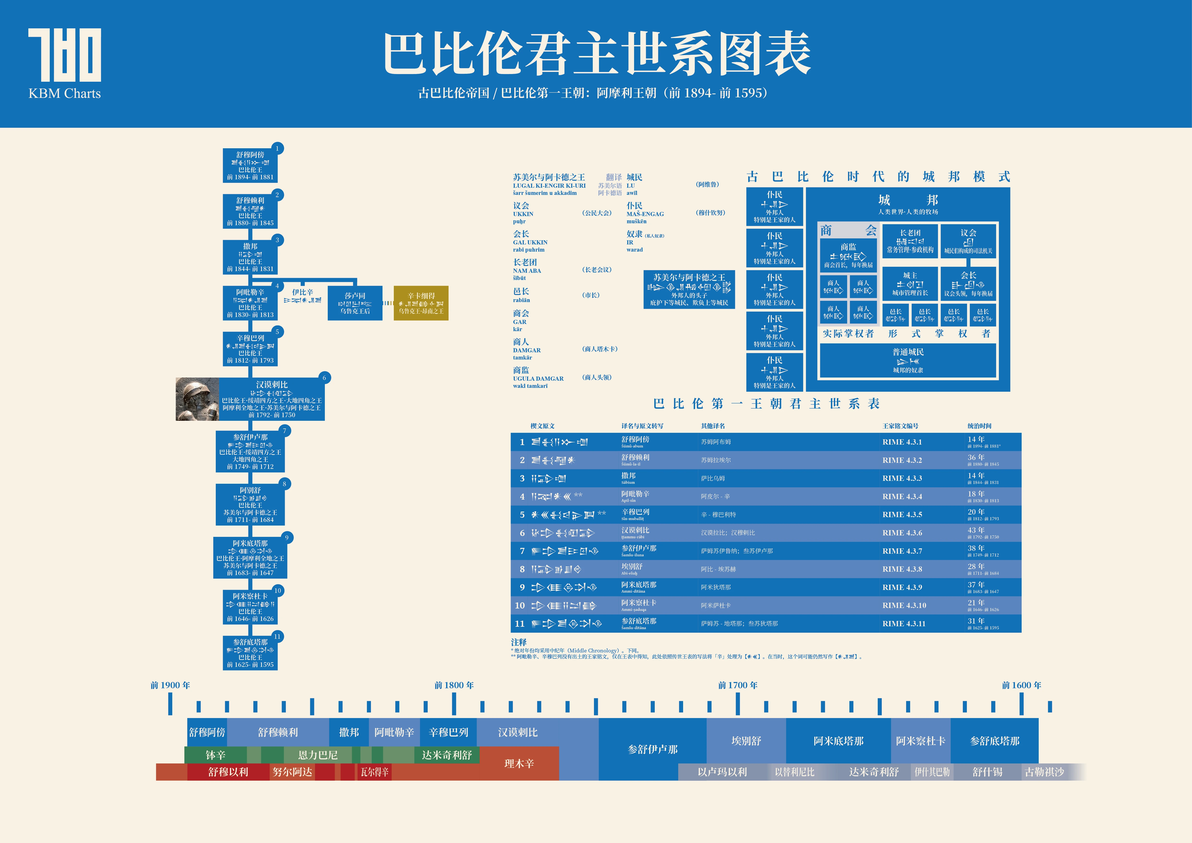 古巴比伦君主世系图表 - 哔哩哔哩