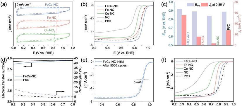 ORR最新Energy Environ. Sci.：Fe-Cu双原子间协同作用 - 哔哩哔哩