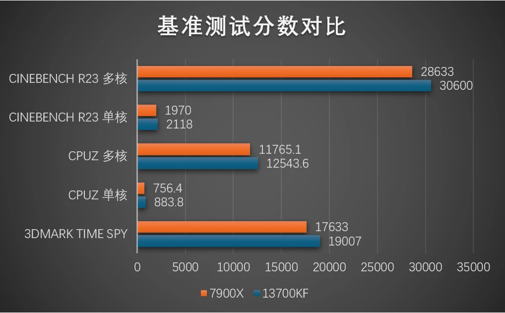 节奏中的Intel现在情况如何？——13700kf评测 - 哔哩哔哩