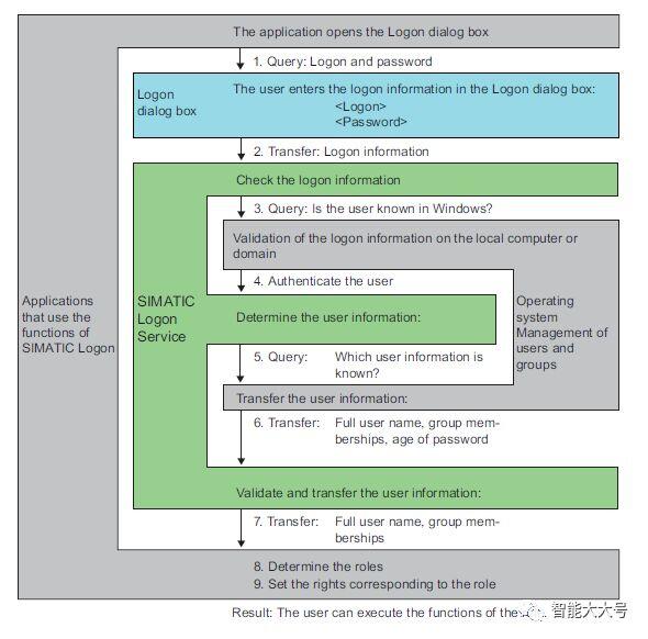 基于域账户及西门子simatic logon的集中权限管理的实现 - 哔哩哔哩