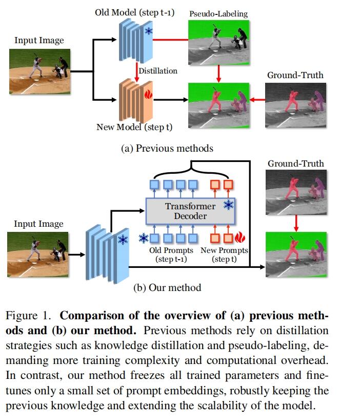 持续学习/终身学习/增量学习（CVPR2024合集（1）2024.10.12） - 哔哩哔哩