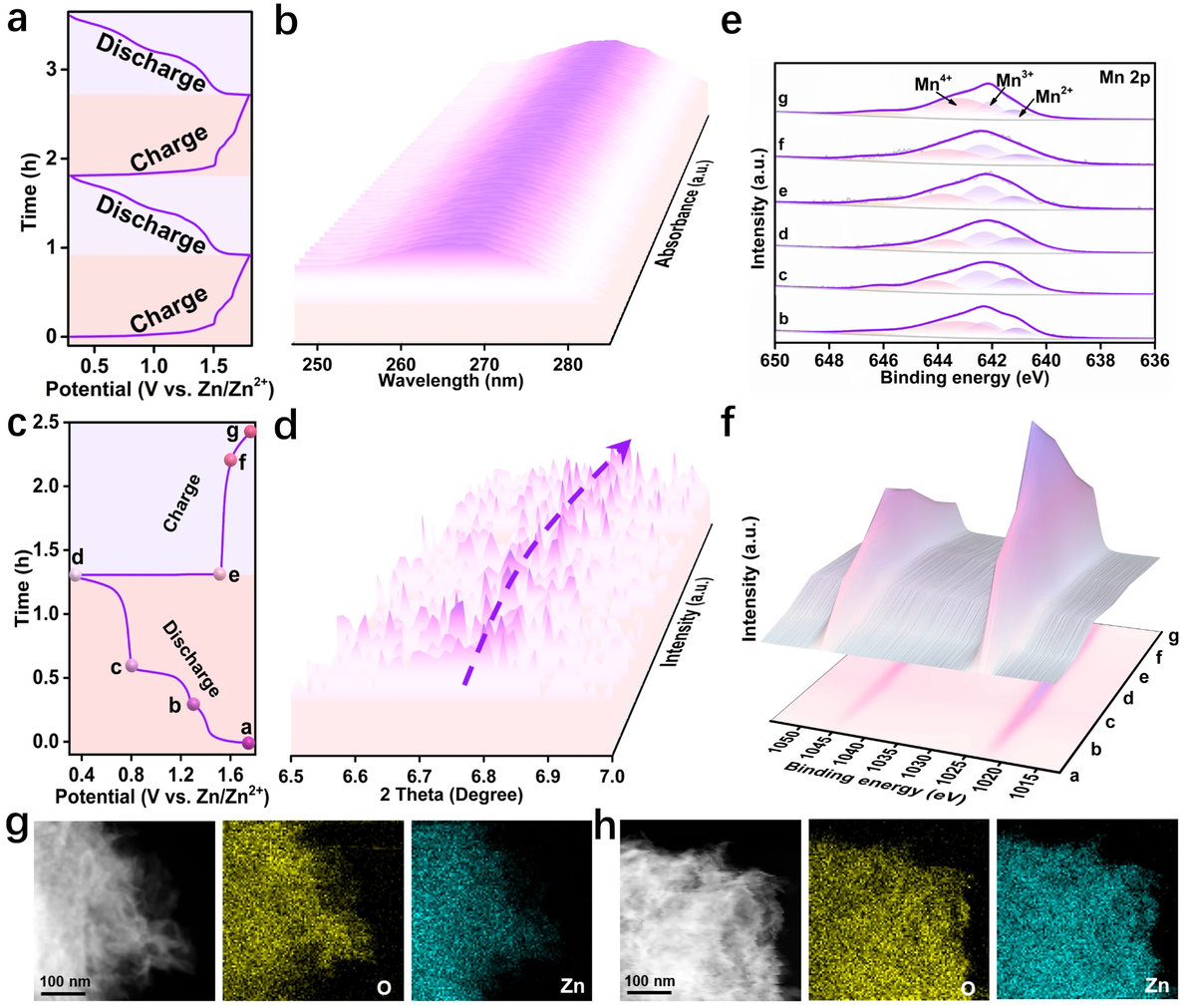 锰基金属有机配合物用于水系锌离子电池：具有优异机械适应性，并利用机器学习辅助性能 - 哔哩哔哩