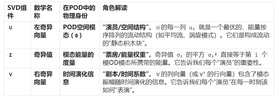 2.1 POD的数学原理与SVD的等价性 - 哔哩哔哩