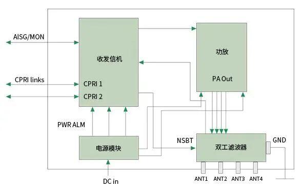 RRU与RSU有什么区别？5G移频MIMO实现原理是什么？ - 哔哩哔哩