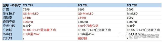 TCL电视T6L、TCL T7K、TCL T6K区别对比，选购建议，各自优势介绍 - 哔哩哔哩